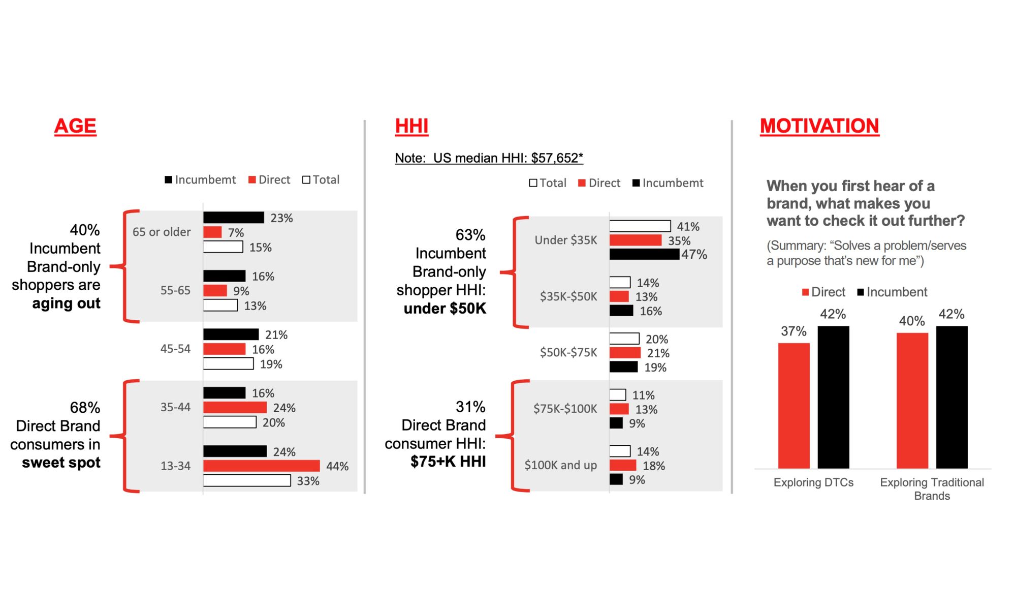 Half of U.S. Consumers are buying disruptor brands