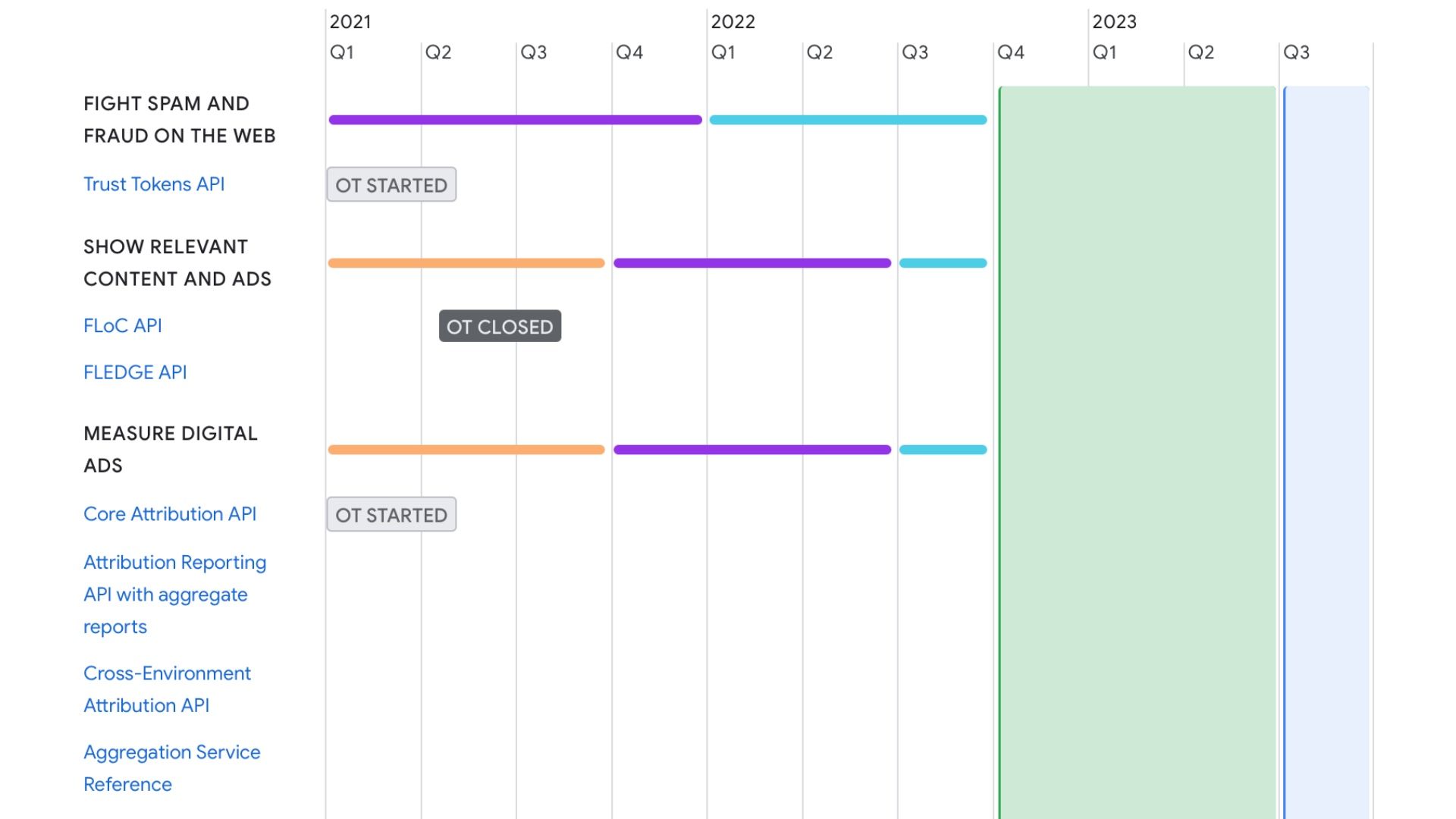 Google reveals the Privacy Sandbox timeline