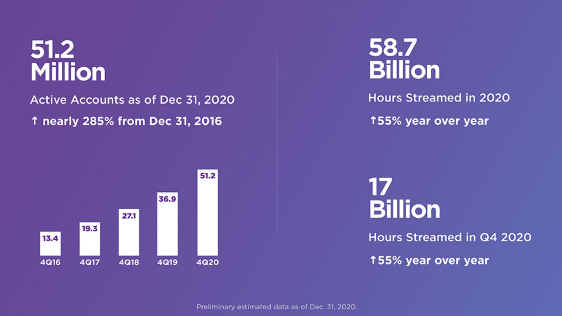 Roku surpasses 50 million active accounts Roku surpasses 50 million active accounts