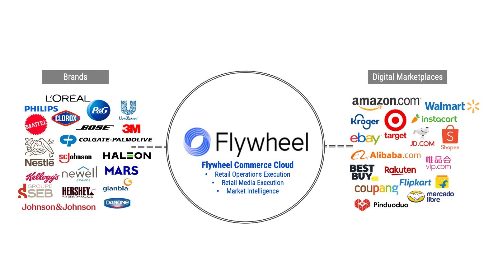 Omnicom to acquire Flywheel for $835 Million