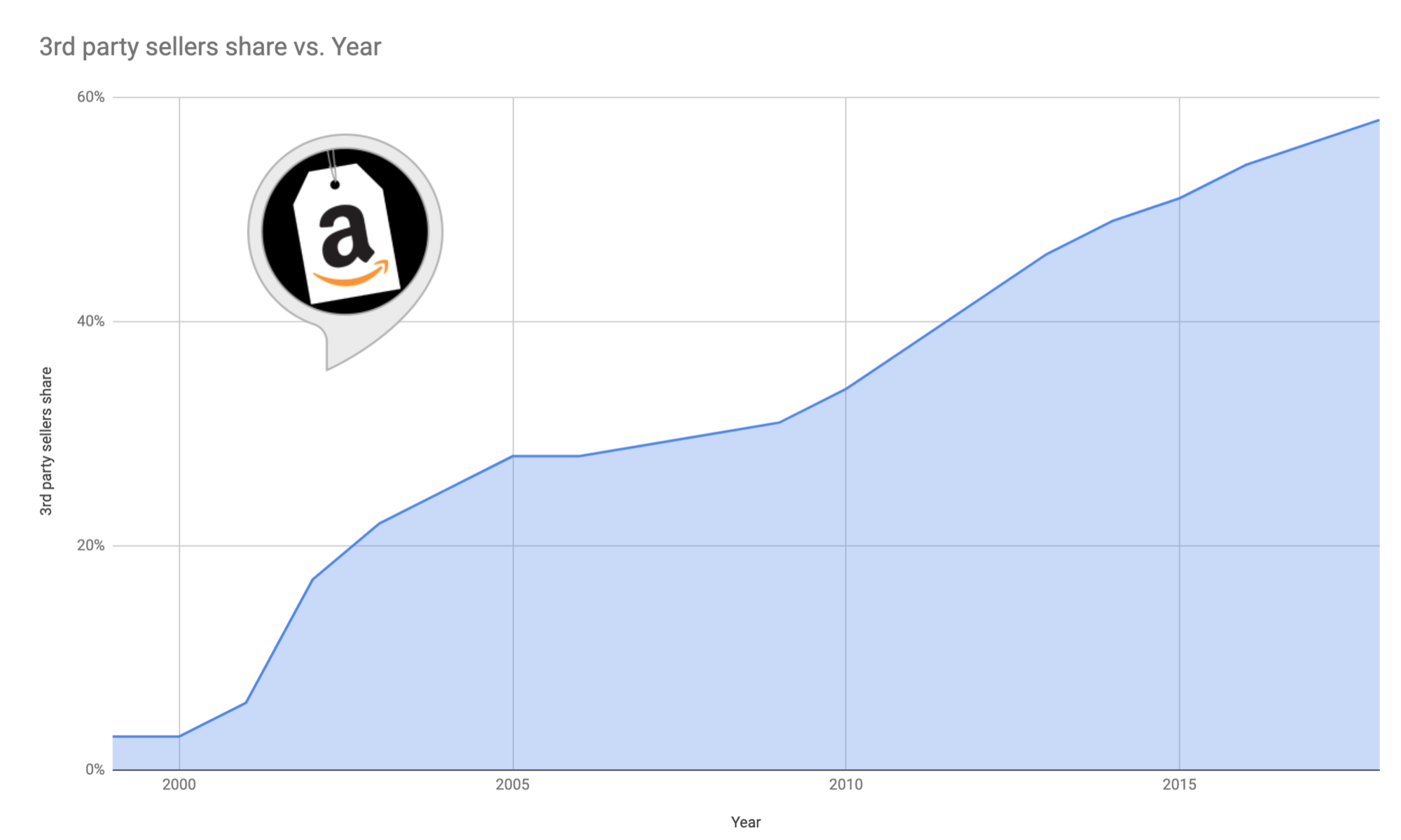 Amazon third-party sellers represent more than 50% of Amazon's retail ...