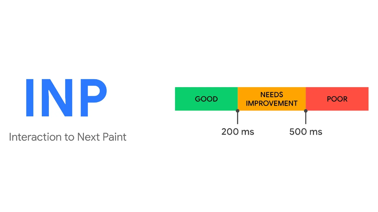 Interaction to Next Paint (INP) to replace First Input Delay (FID) on ...