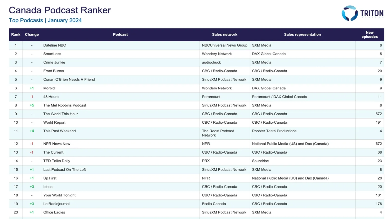 Canadian Podcasts see steady growth in January, led by familiar favorites