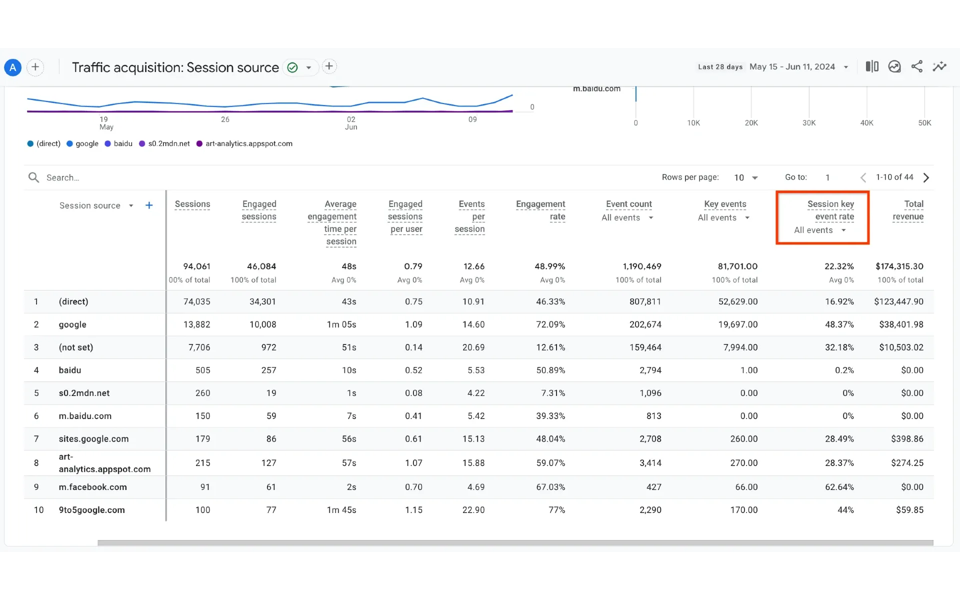 GA4 adds Key Event Rate Metrics to User Acquisition and Traffic ...