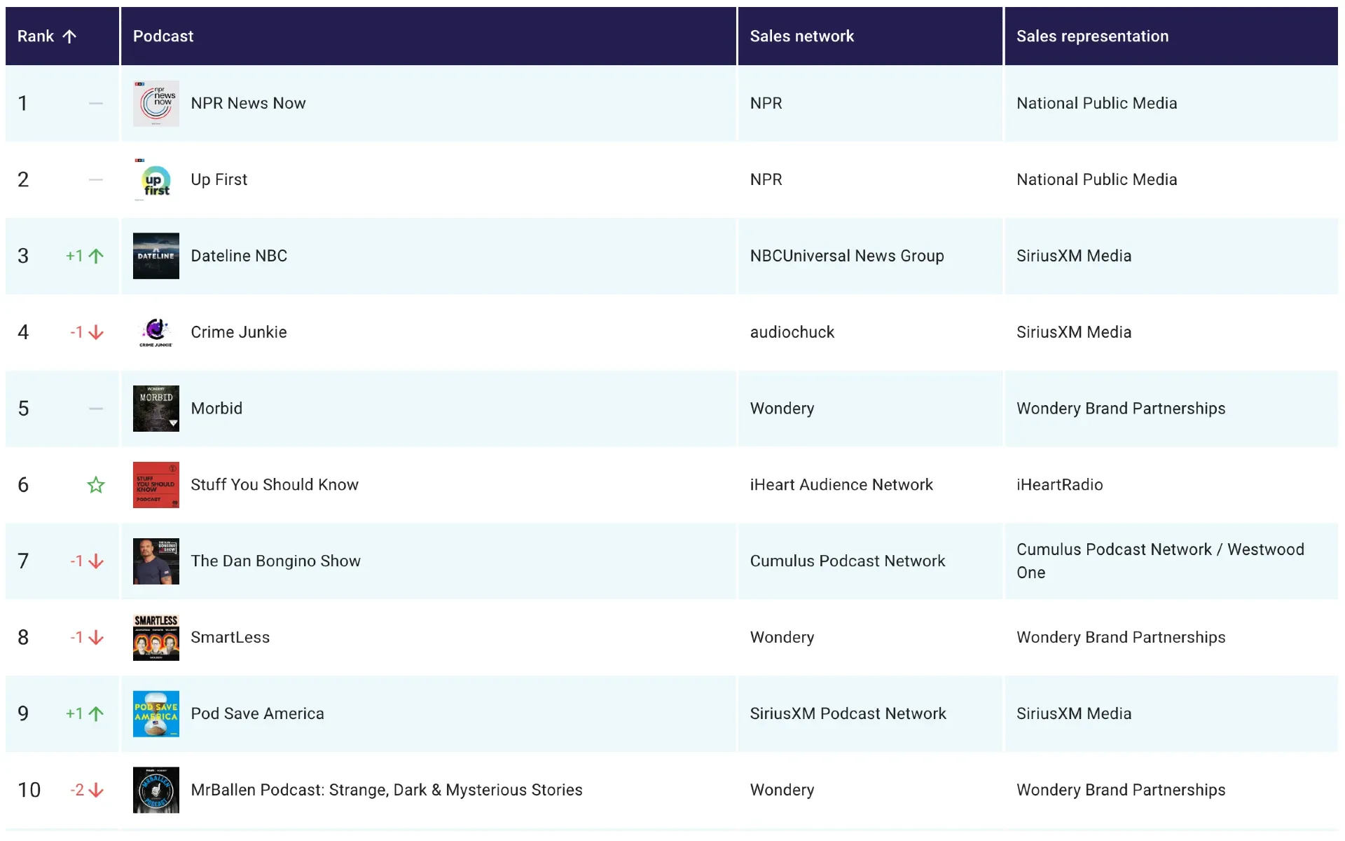 New entrants shake up podcast charts