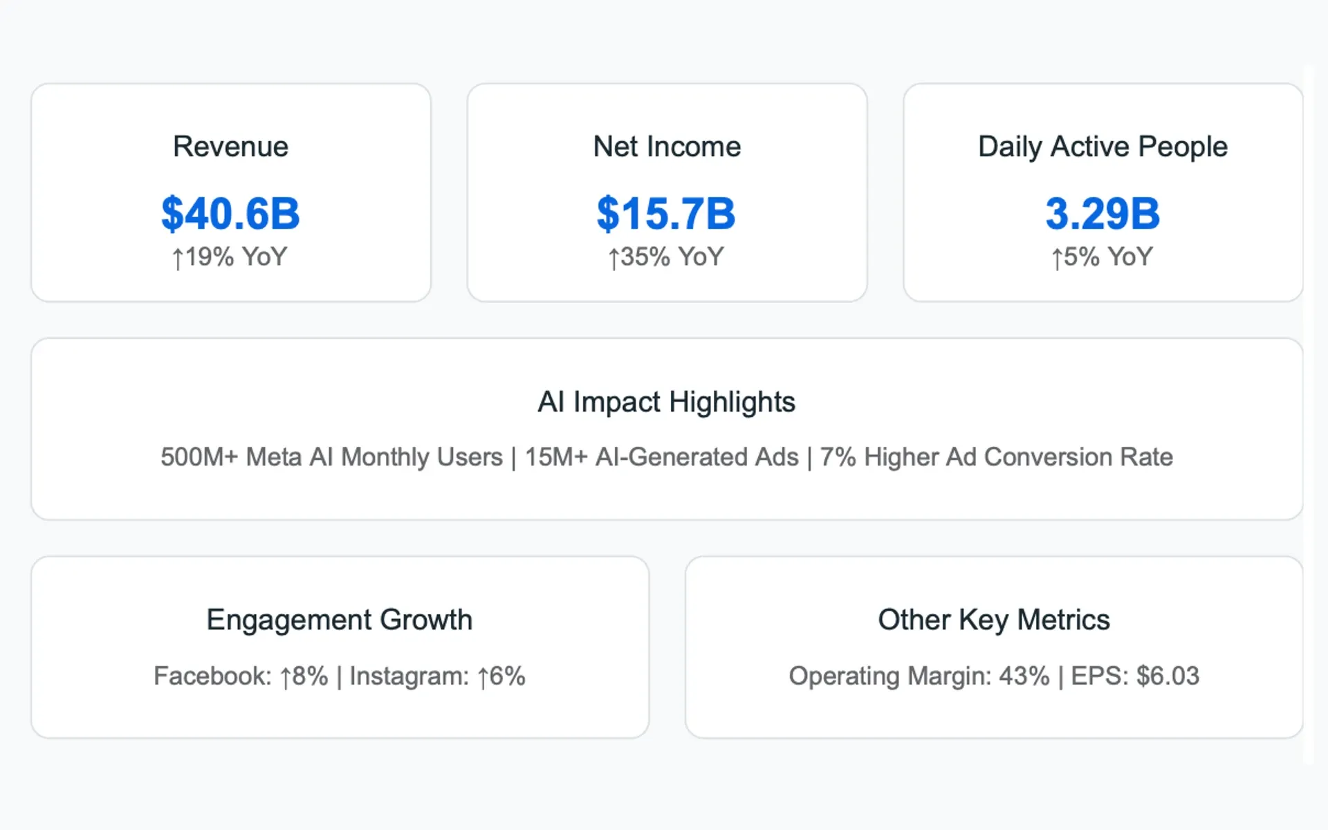 Meta's Q3 Revenue soars to $40.6B as AI Investments drive record growth