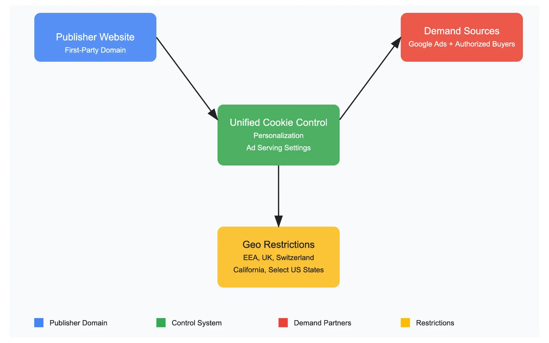 Google AdSense unifies first-party cookie controls in major platform update