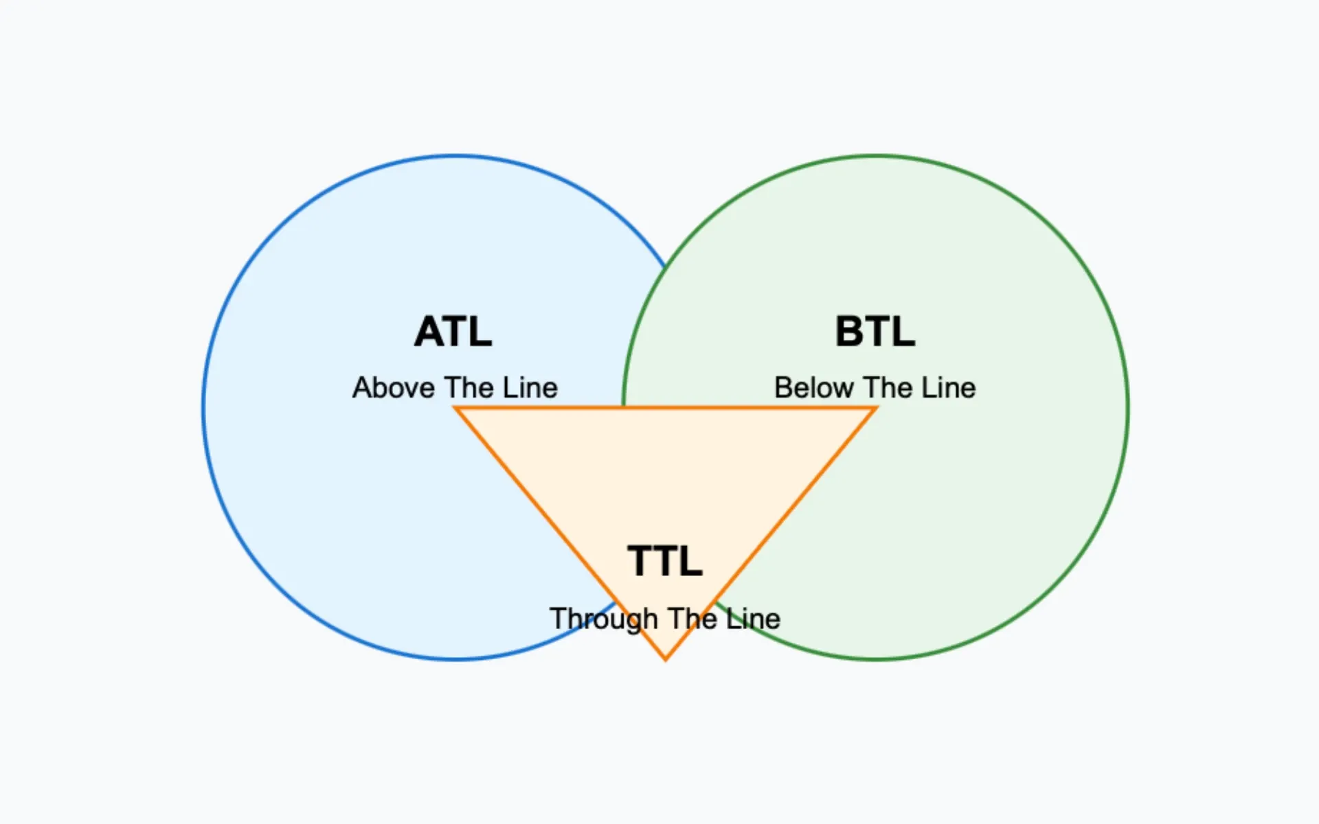 Marketing strategy comparison reveals cost-efficiency patterns across ATL, BTL methods