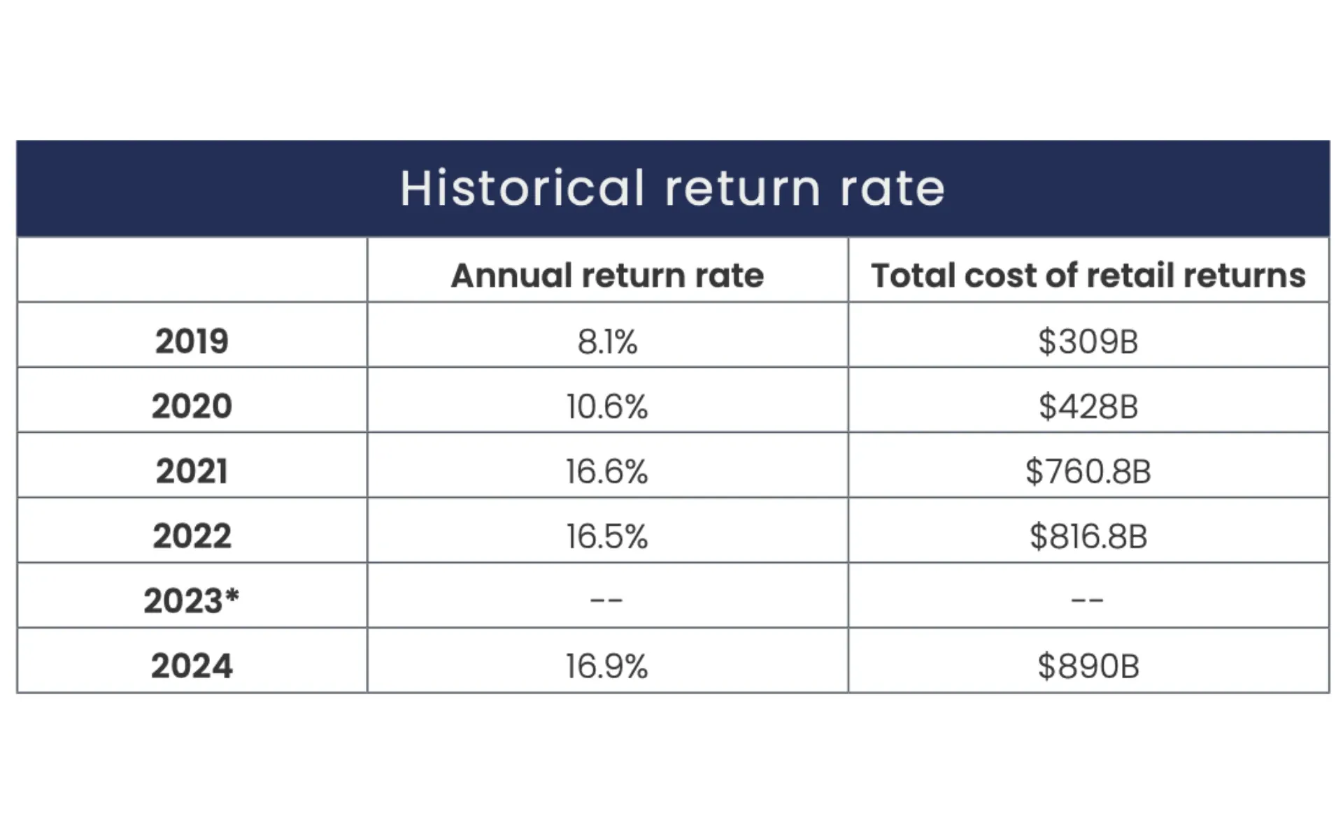Return policies cost retailers $890 billion in 2024 as consumer habits ...