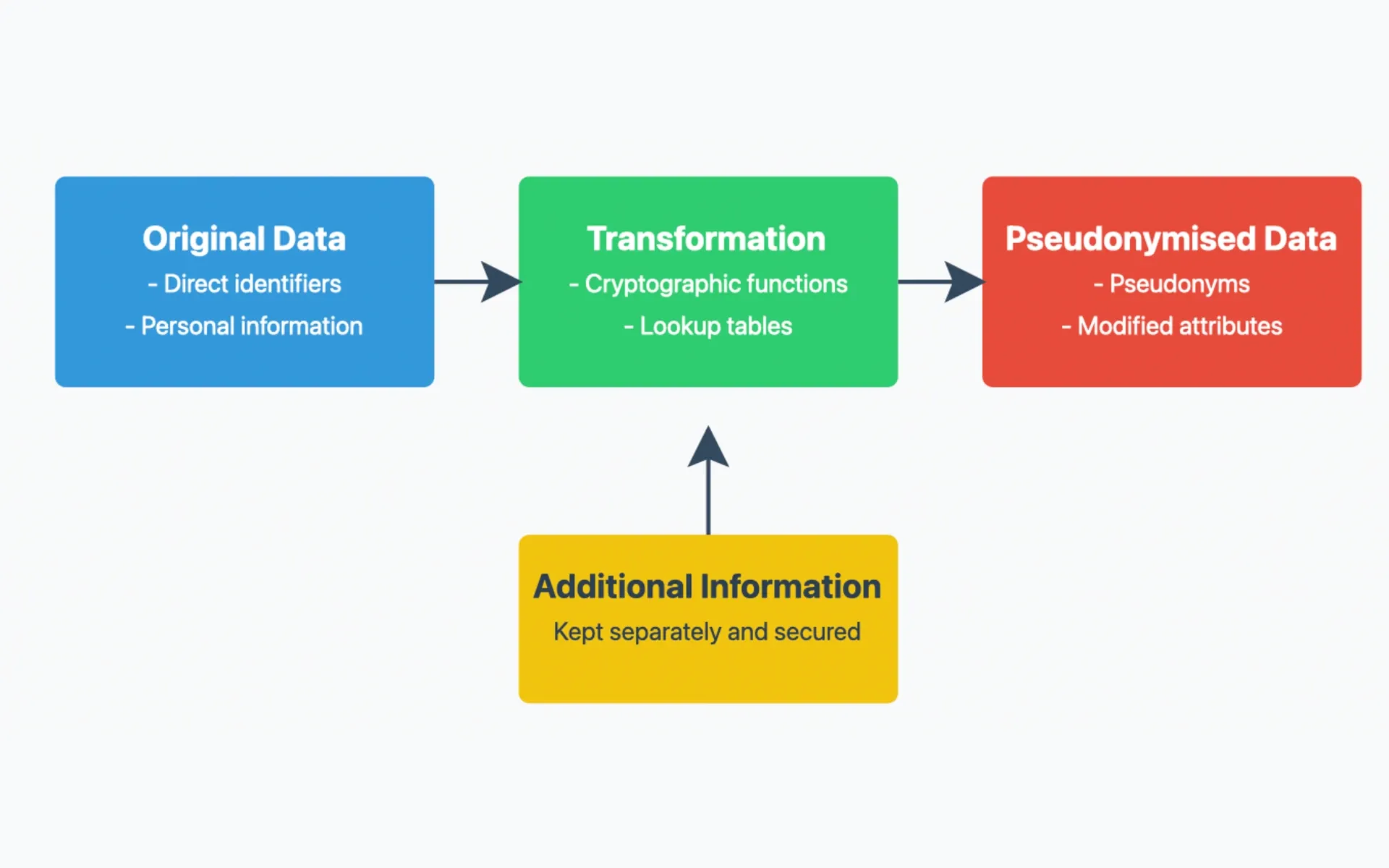 European Data Regulators Release Updated Pseudonymisation Guidelines