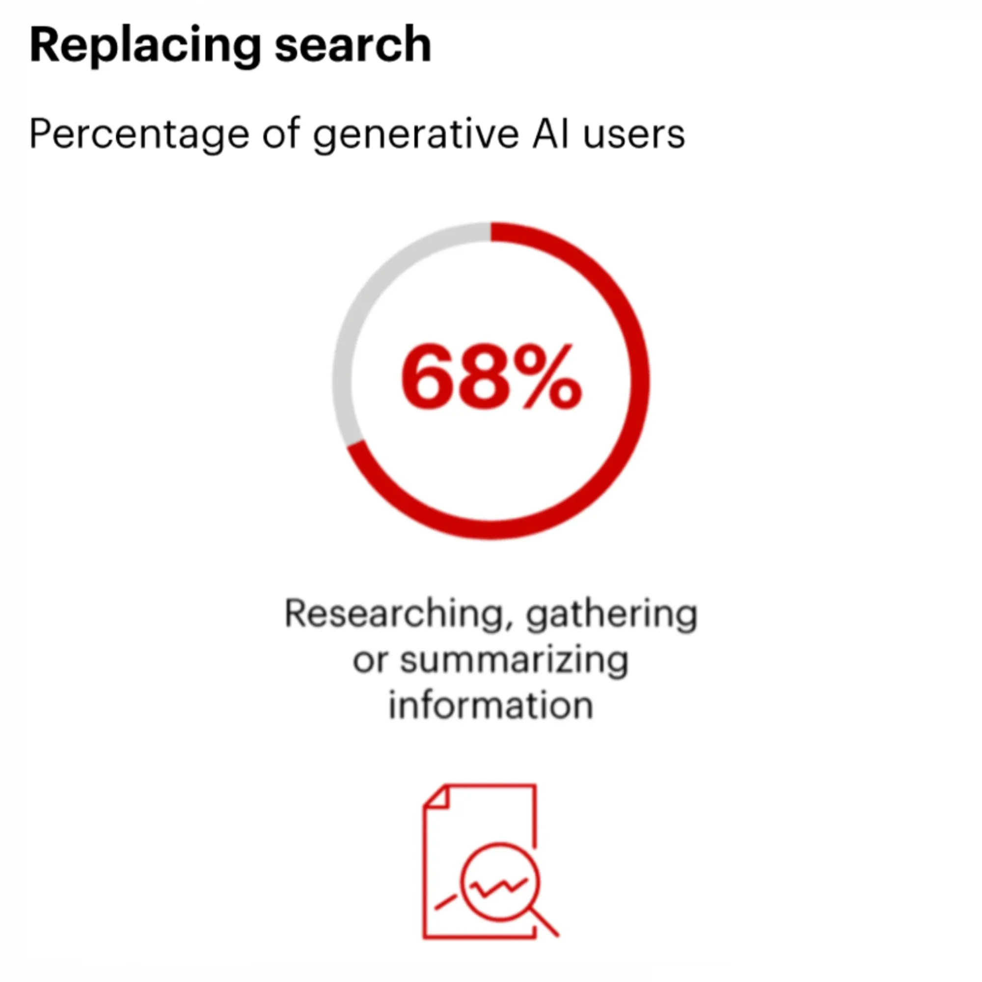 Search behavior shifts as AI summaries reduce organic clicks