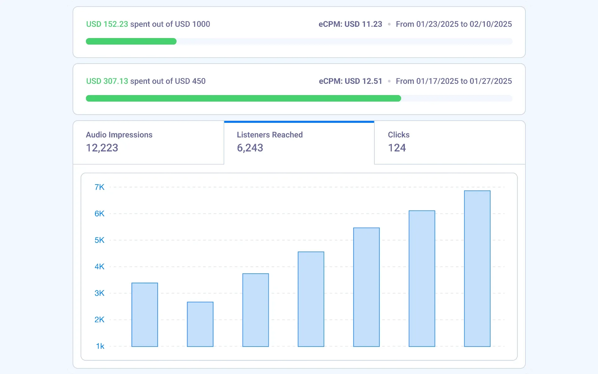 AudioGO: Dynamic pricing brings automated bidding to audio advertising