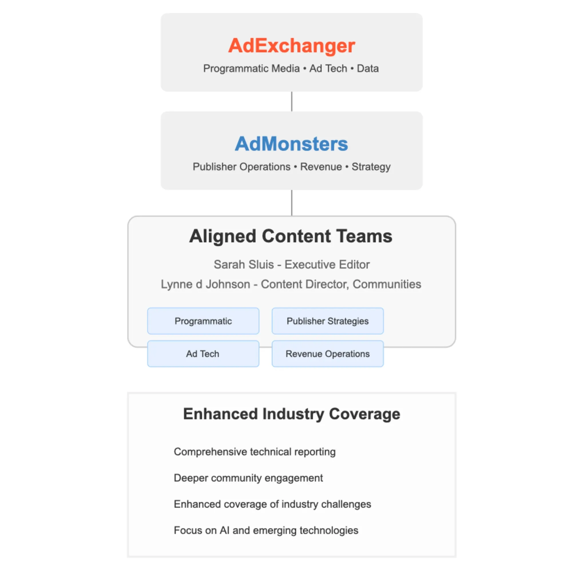Content teams merge at ad tech publications to enhance industry coverage