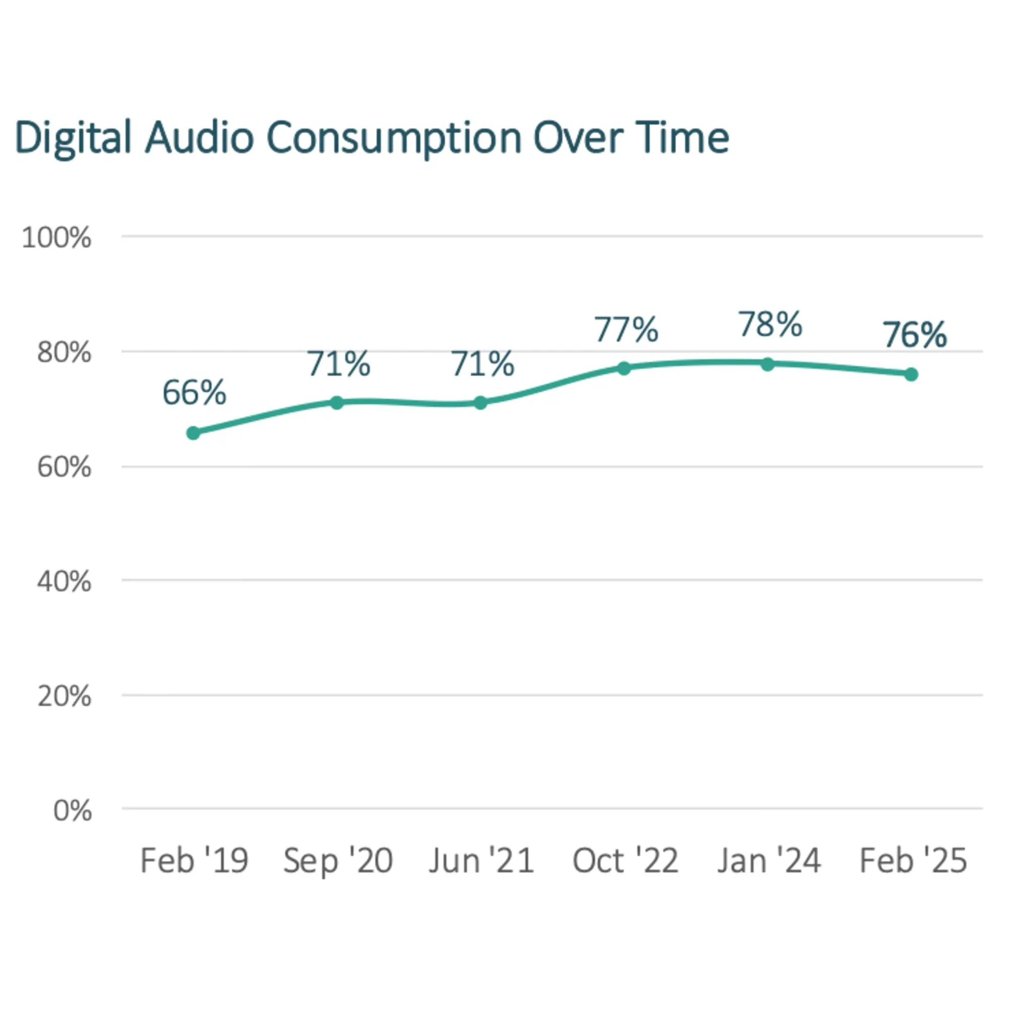 Irish Digital Audio Consumption Reaches 76% of Adult Population