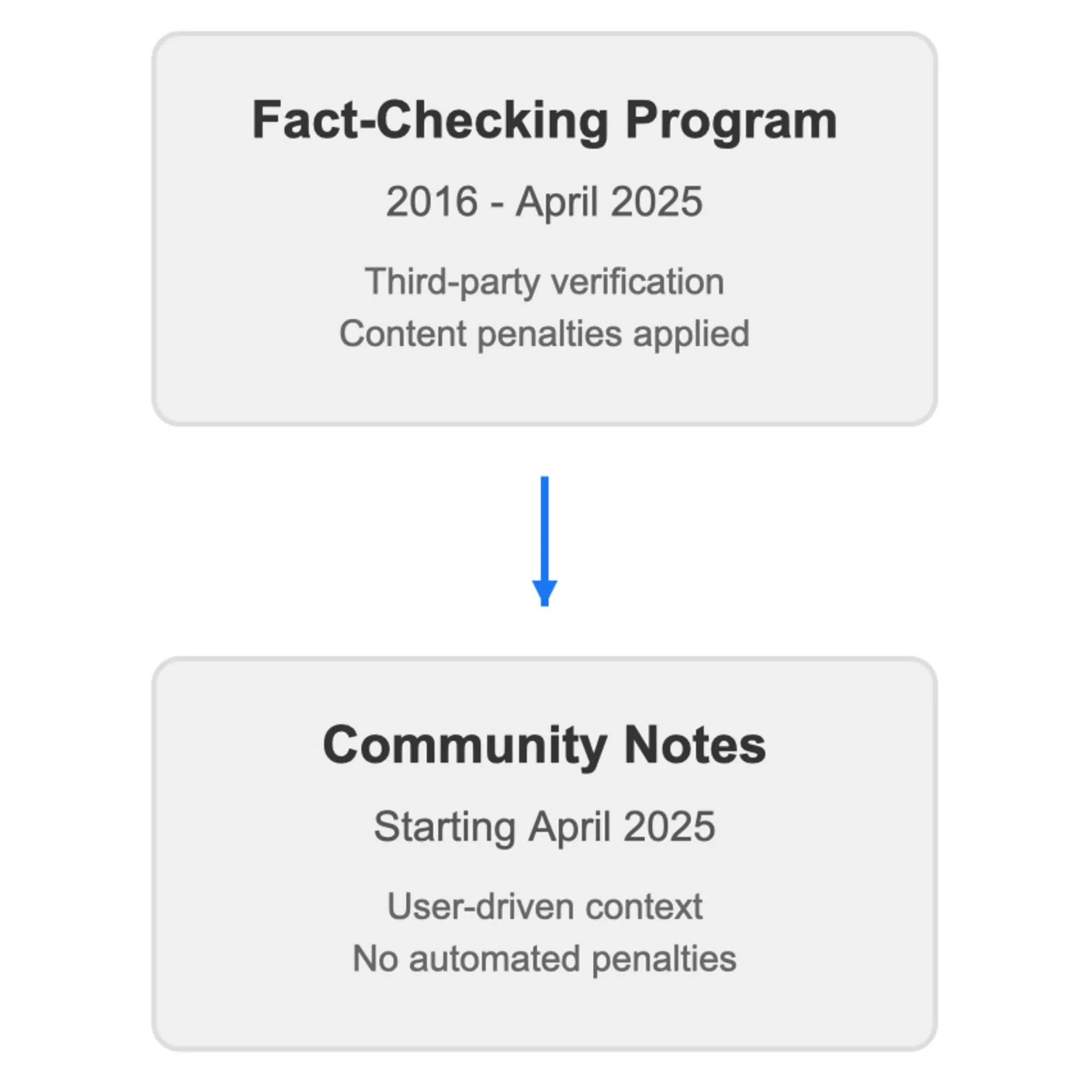 Meta ends fact-checking program in favor of community notes