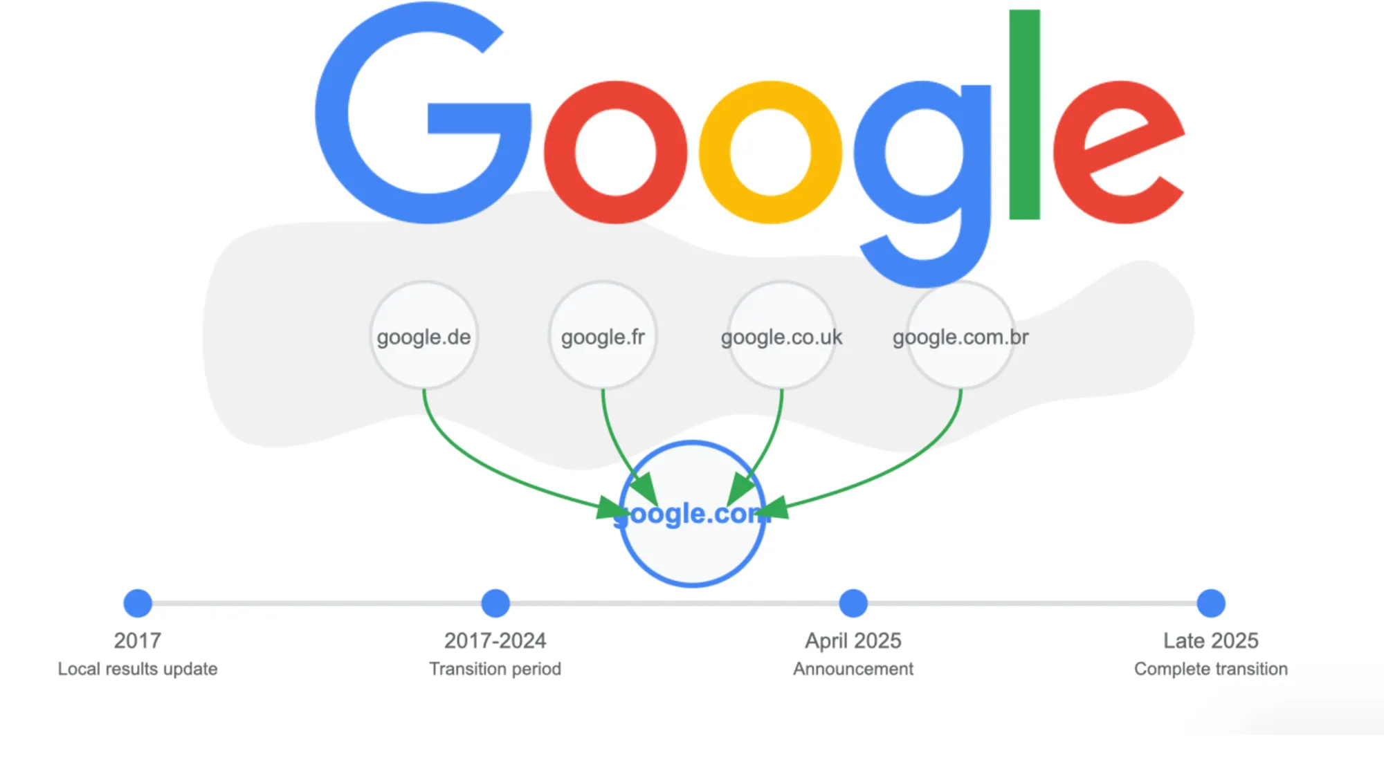 Google sunsets country-specific domains after seven years of local results standardization