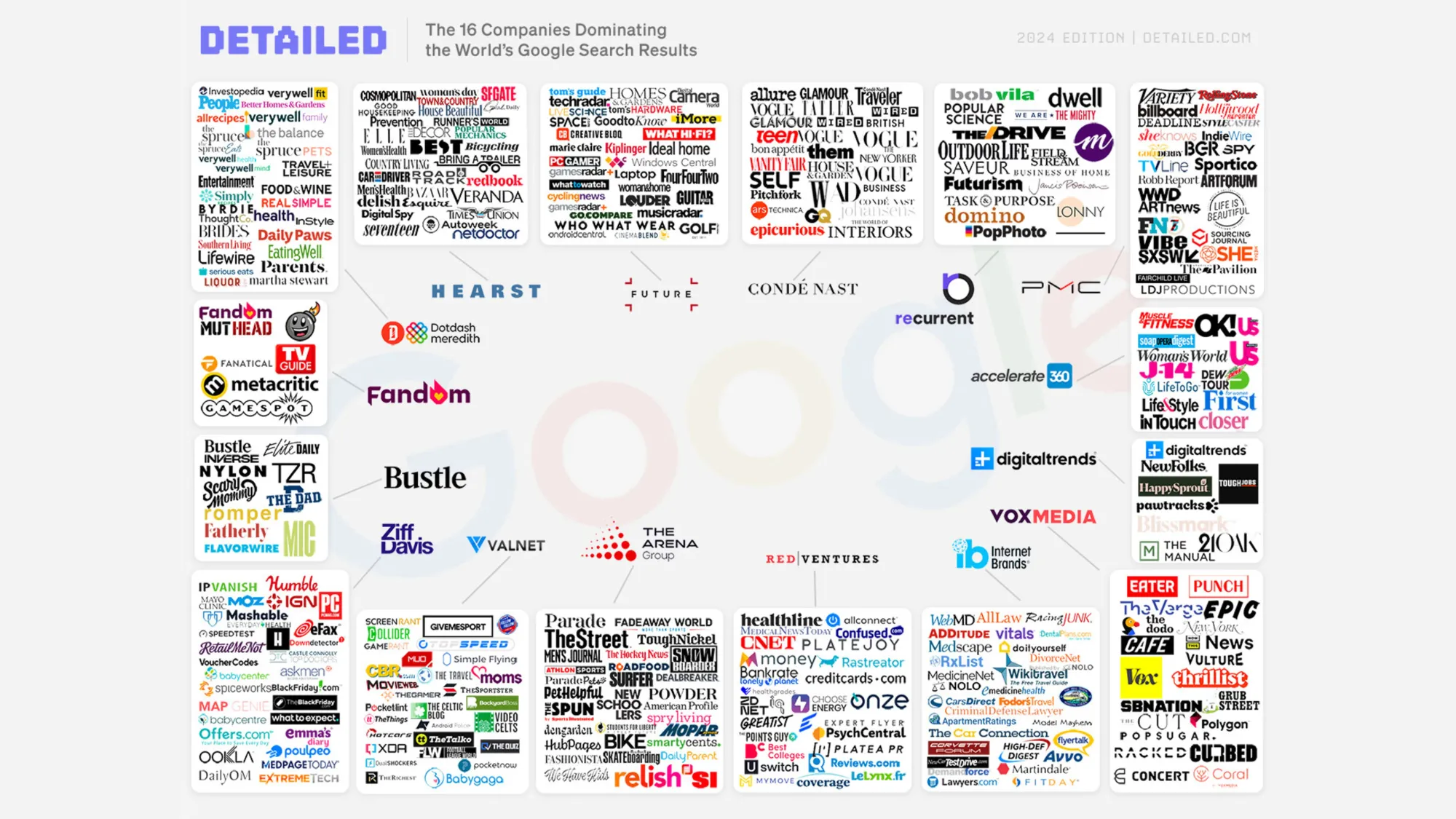 Google search monopoly: 16 media companies control what you see