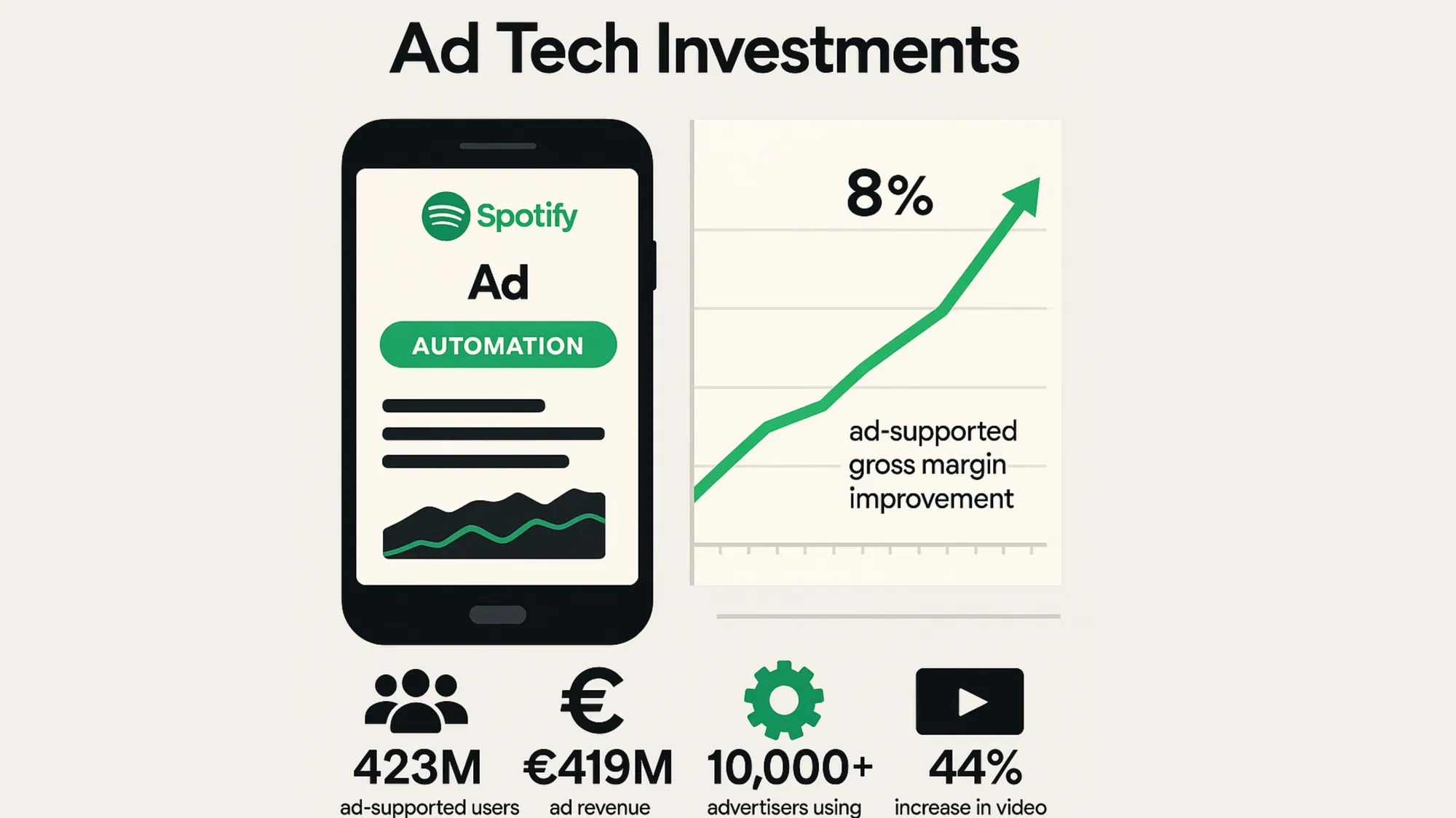 Spotify's ad revenue climbs 8% as automation tools transform platform