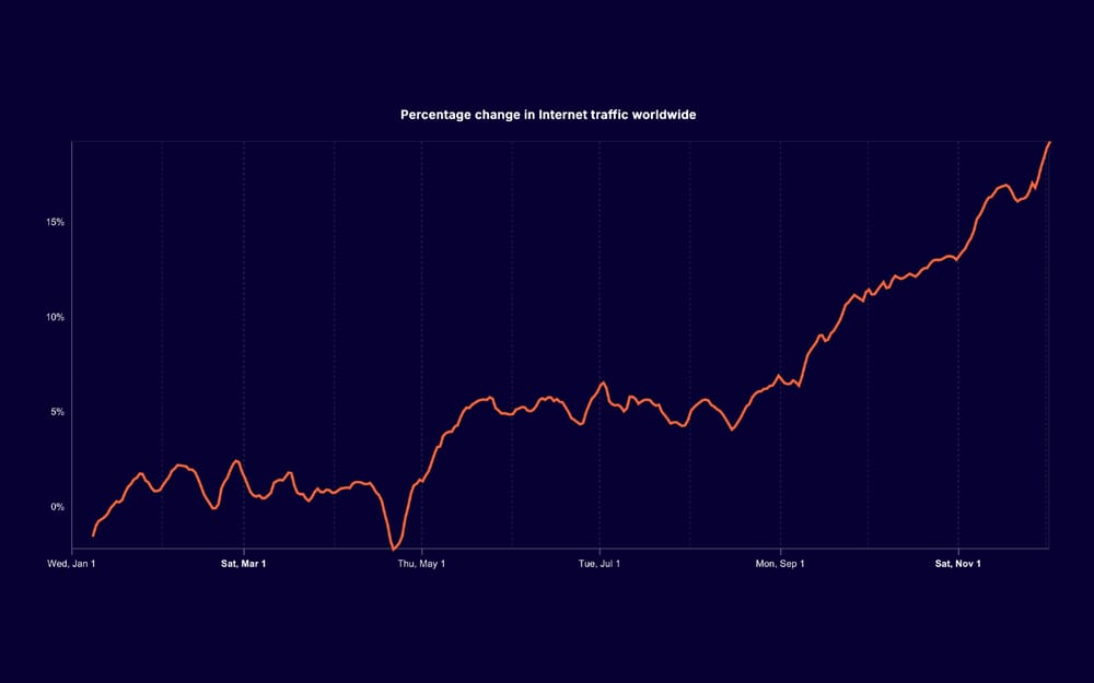 AI crawlers now consume 4.2% of web traffic as internet grows 19% in 2025