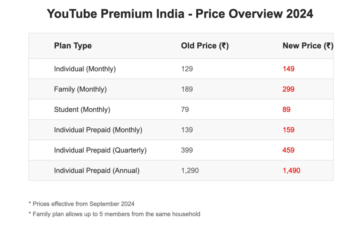 YouTube Premium India prices