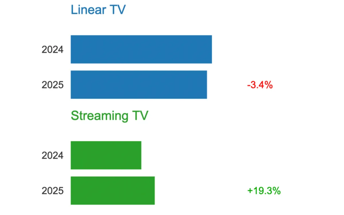 Global TV ad spend to reach $169.1 billion in 2025 as streaming gains ...
