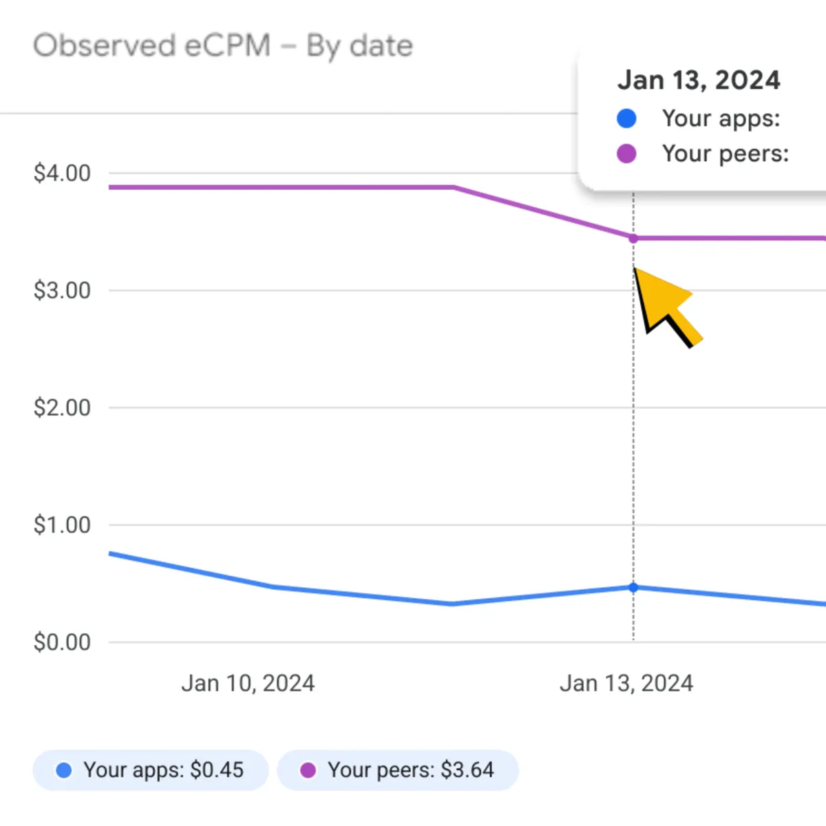 Google AdMob launches new eCPM benchmarking tool for app publishers