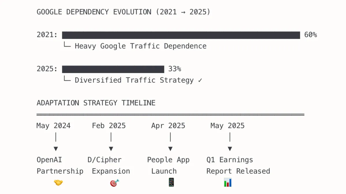 Dotdash Meredith reports Google AI Overviews impact traffic in Q1 earnings