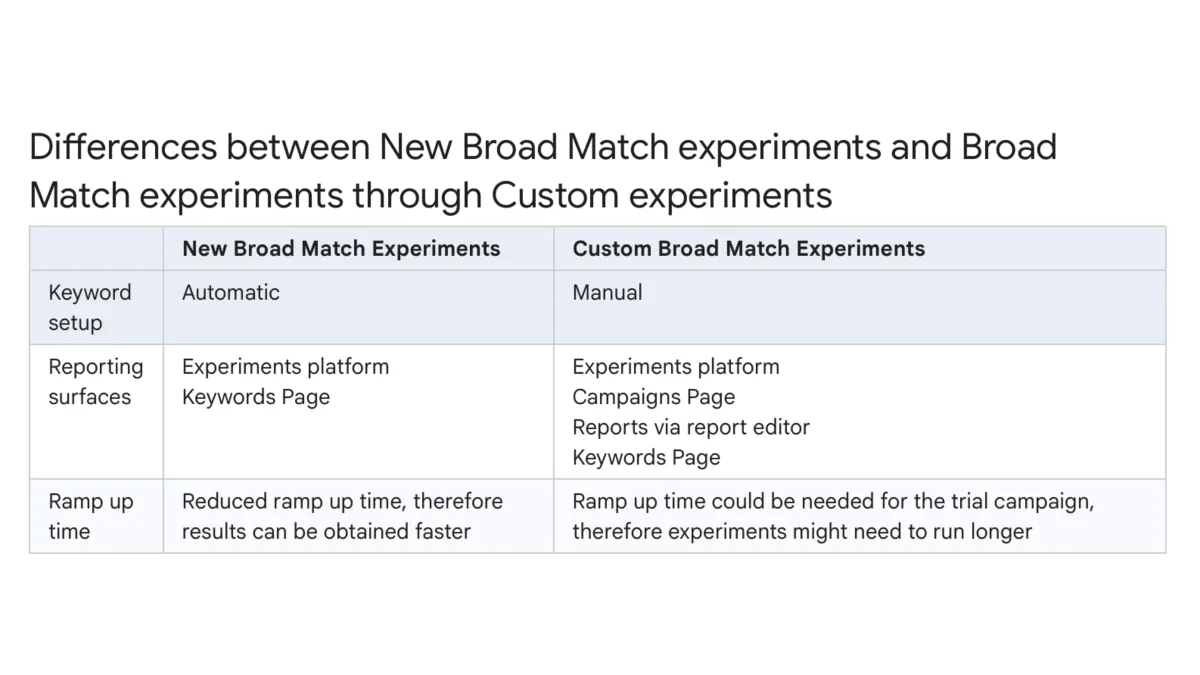 Google streamlines broad match testing with single-campaign experiments