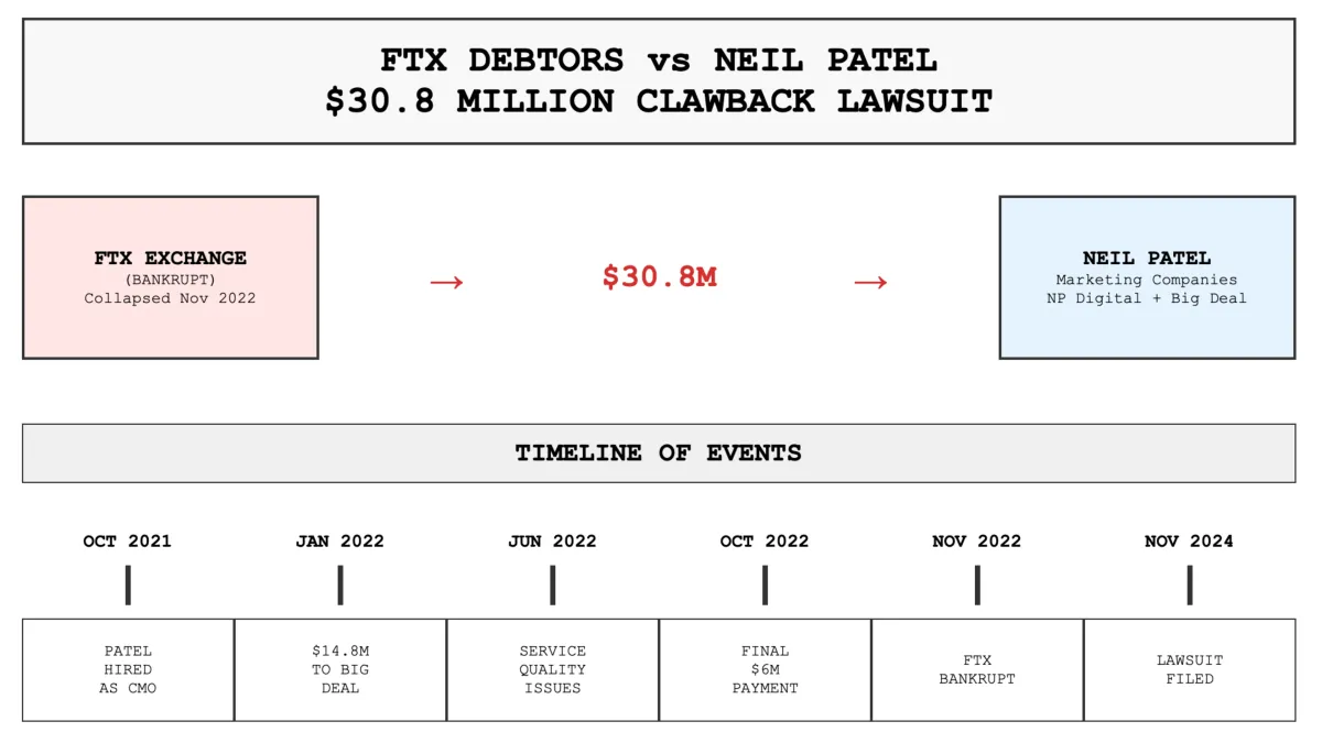 FTX debtors sue marketing executive for millions in clawback lawsuit