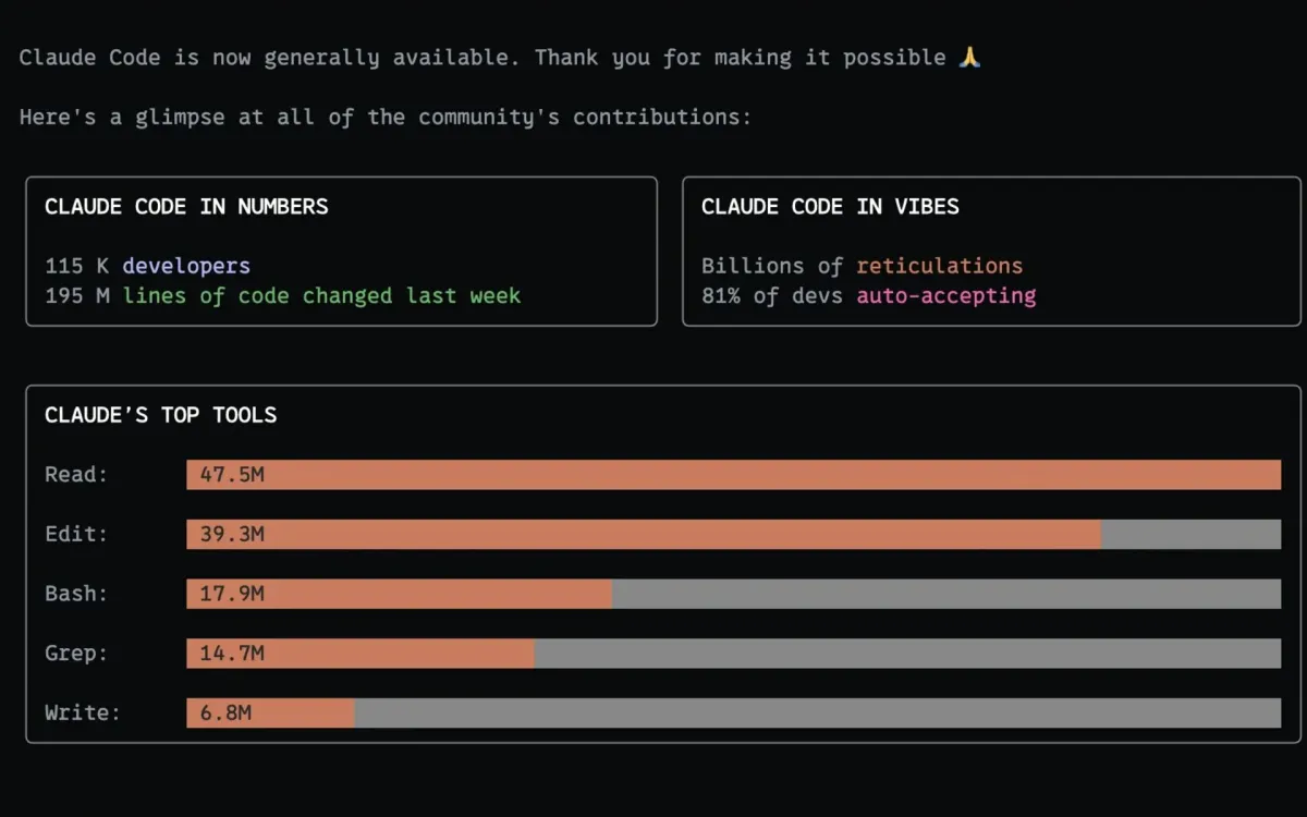 Claude Code reaches 115,000 developers, processes 195 million lines weekly