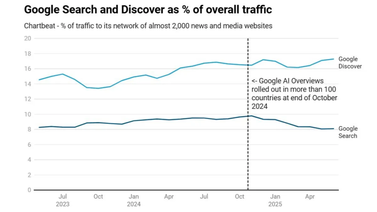 Google Discover dominates news traffic as search declines