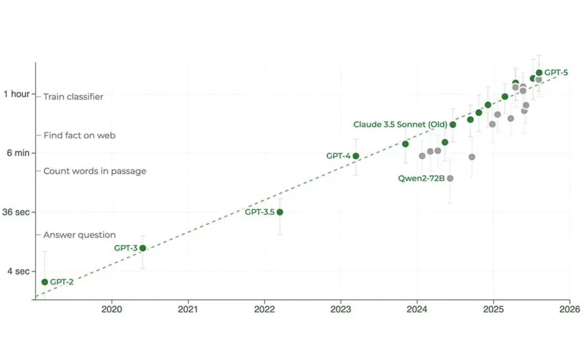 AI researcher challenges claims of development slowdown with ...