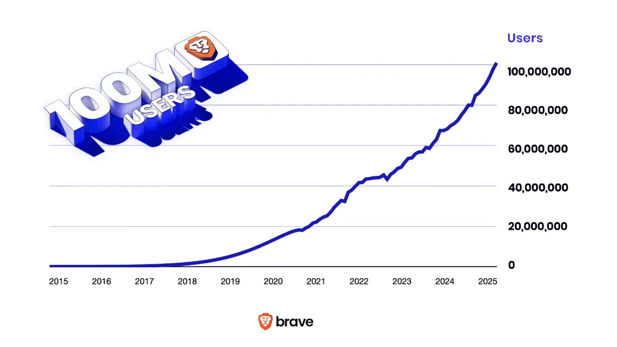 Brave browser reaches 100 million monthly users