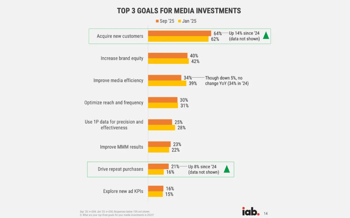 IAB lowers 2025 US ad spend forecast as tariff concerns mount