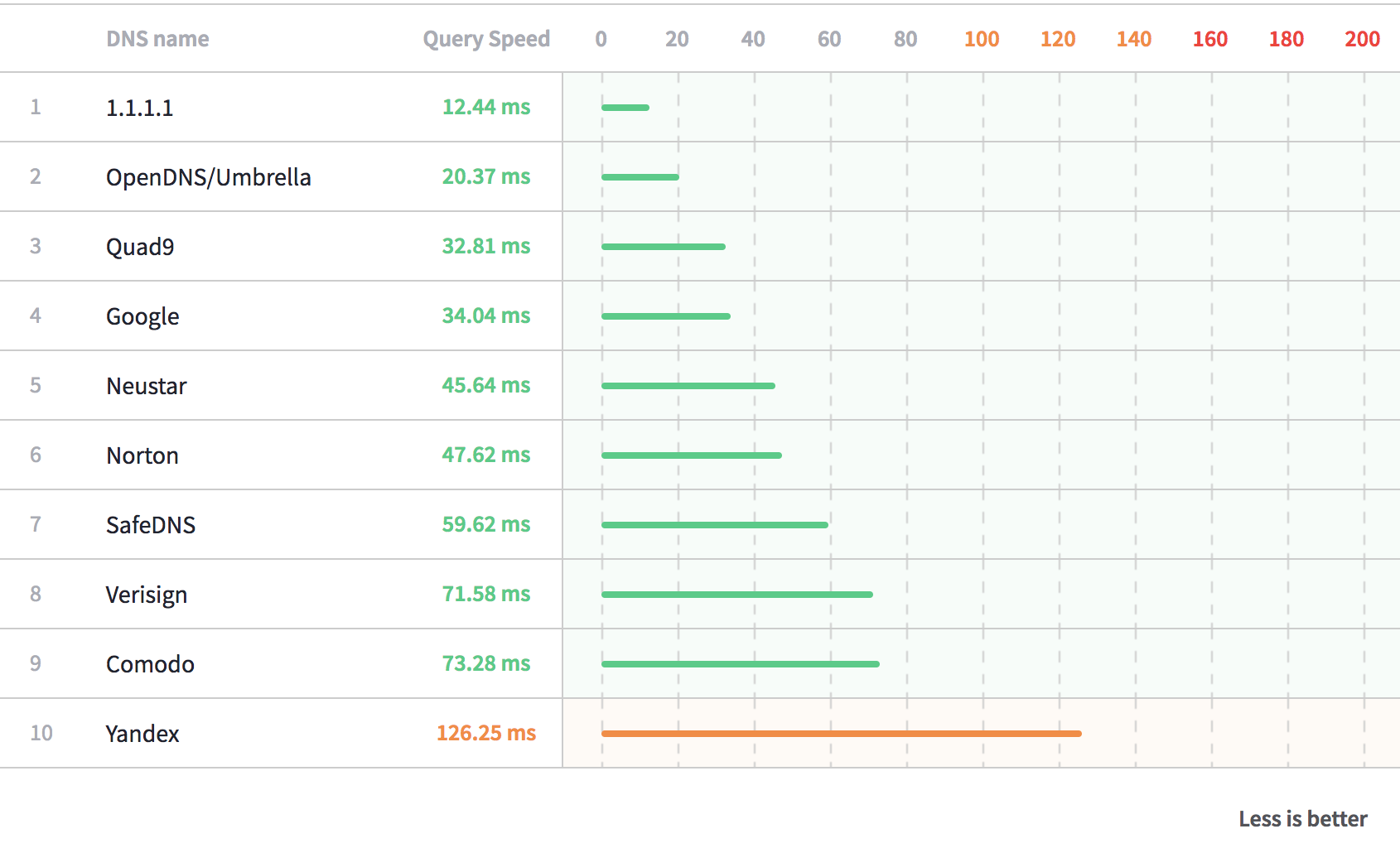 Cloudflare created the fastest public DNS beating Google and OpenDNS