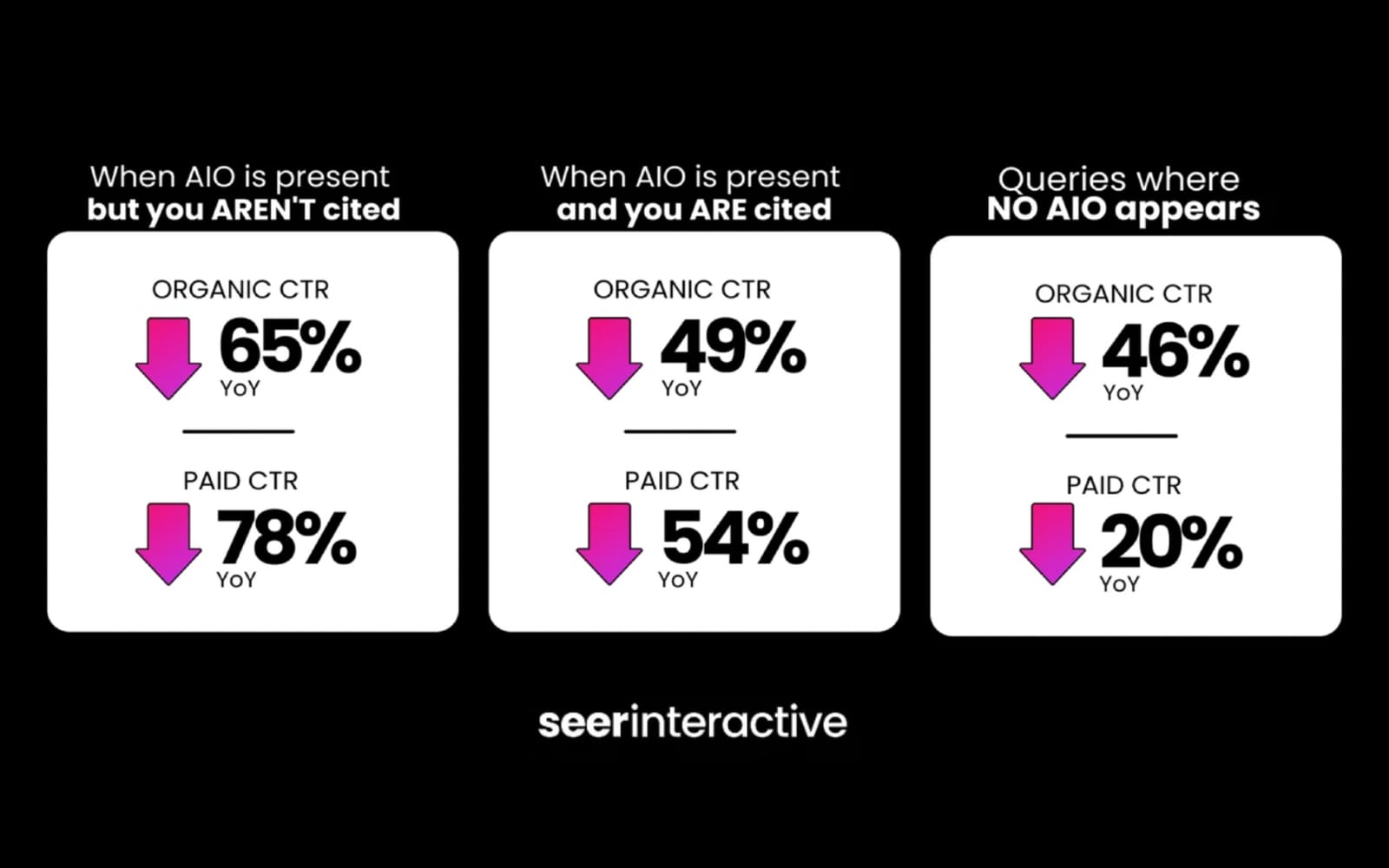 Google AI Overviews reduce organic CTR 61%, paid traffic 68%