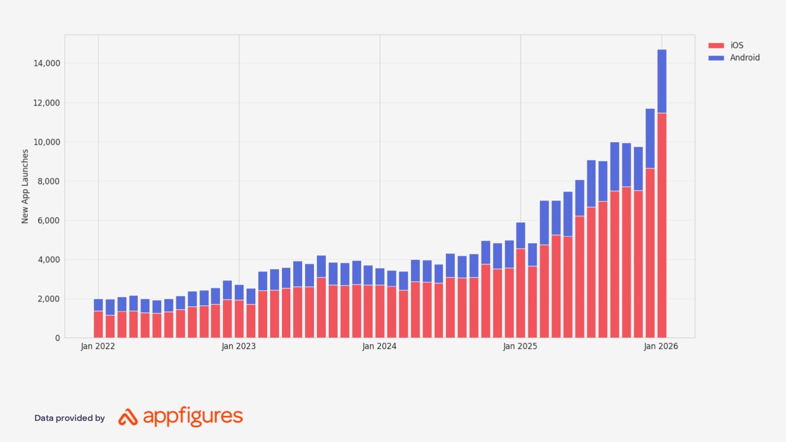 AI apps earn 41% more per user but churn 30% faster, RevenueCat finds