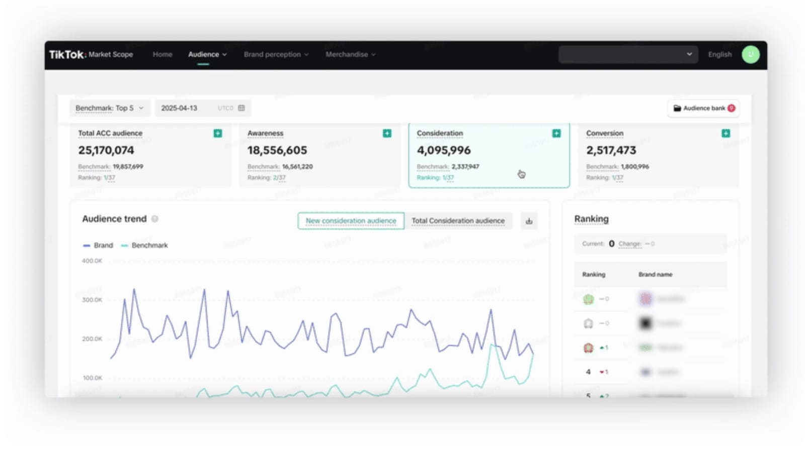 TikTok Market Scope gets new modules - and a mid-funnel ad objective