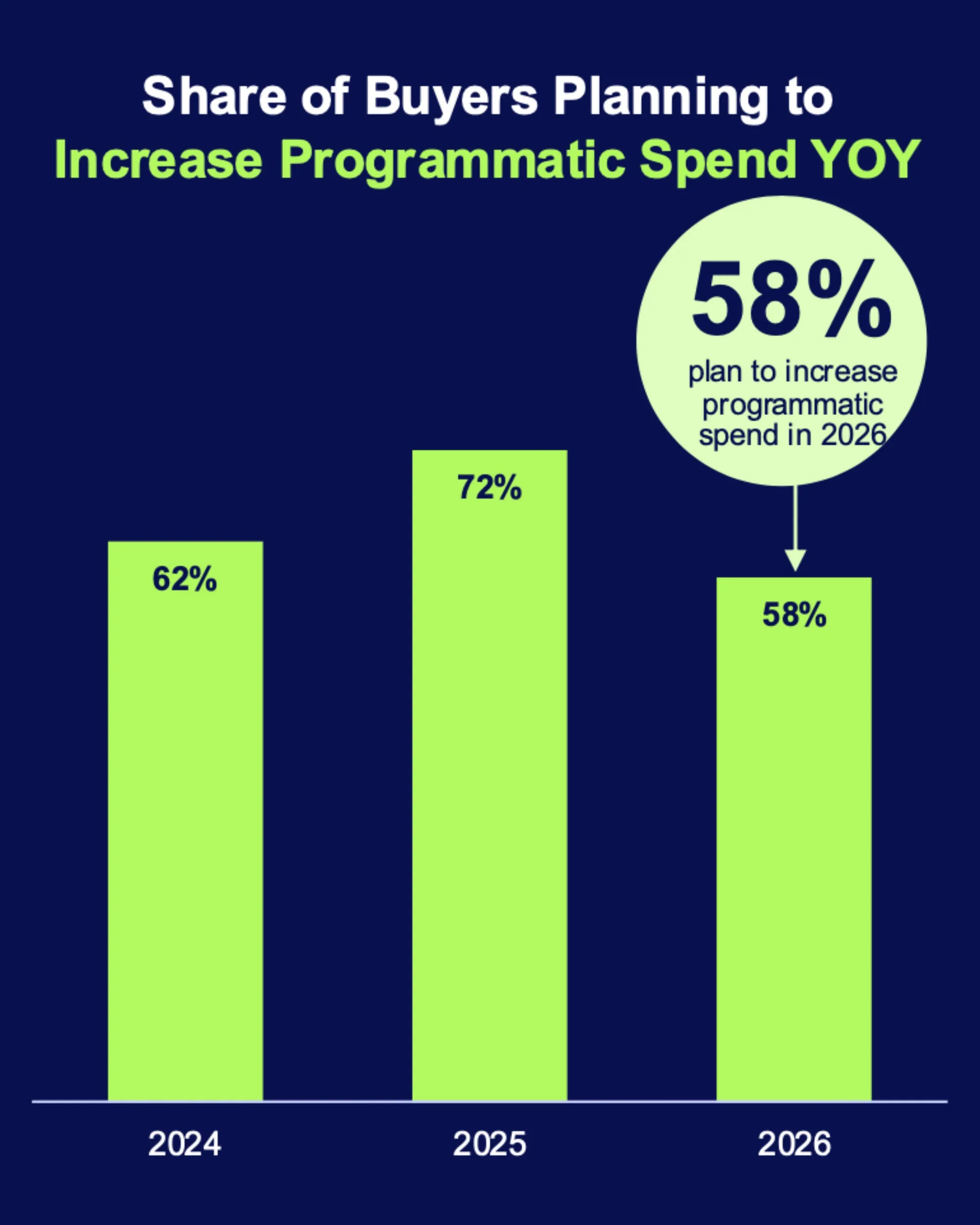 Majority of programmatic buyers now demand AI optimization as CTV ...