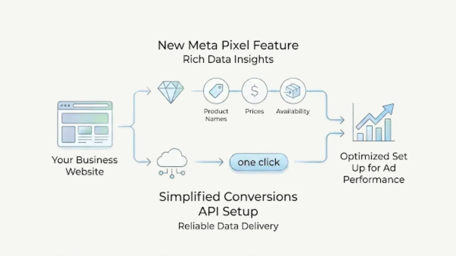 Meta upgrades Pixel and Conversions API to close the gap for small ...