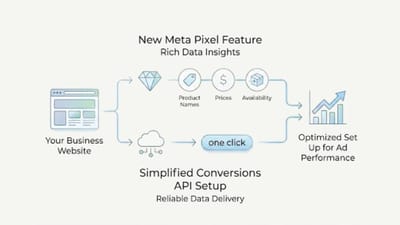 Meta upgrades Pixel and Conversions API to close the gap for small ...