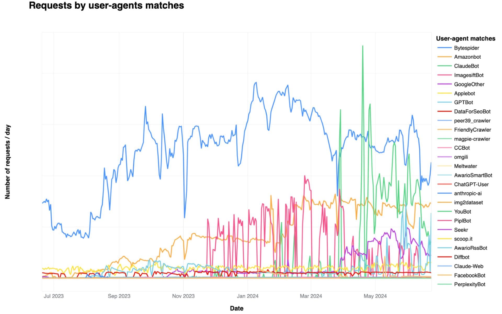 Cloudflare reveals extensive AI bot activity across the internet