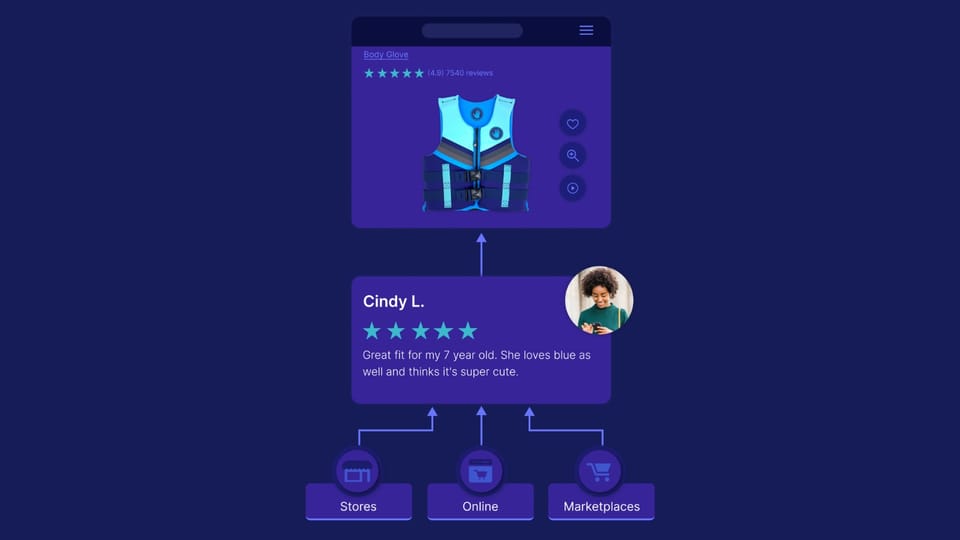 Walmart and Wholescale partner to deliver Authentic Ratings and Reviews ...